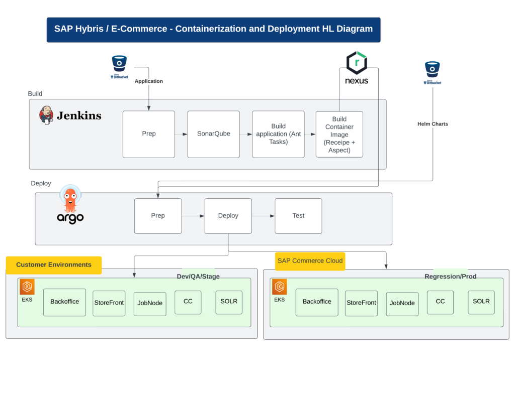Sap Hybris E Commerce End Of Life On Premise Ravi Appala 2206